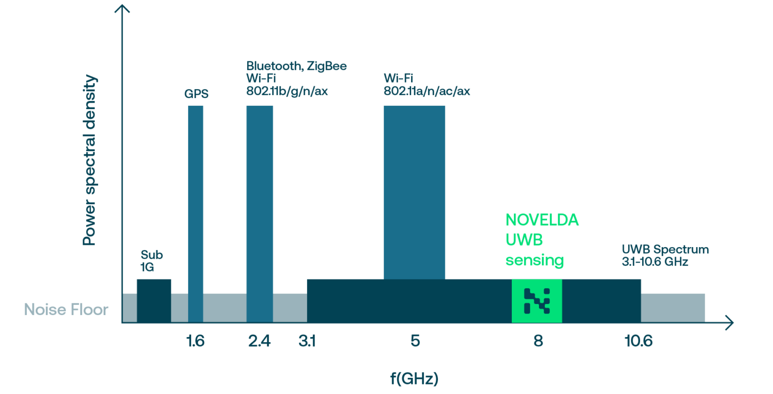 Discover UWB - the next wireless revolution - NOVELDA